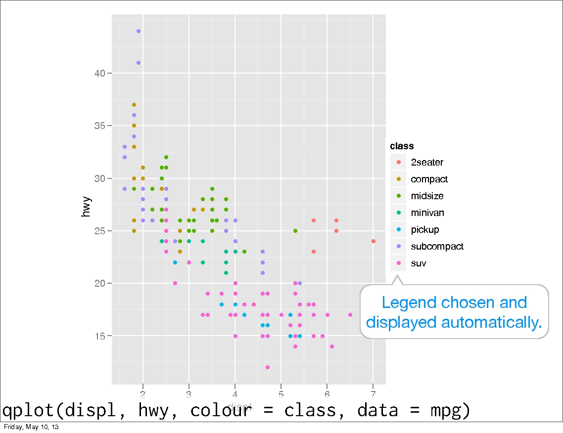 Visualising Data With Ggplot2